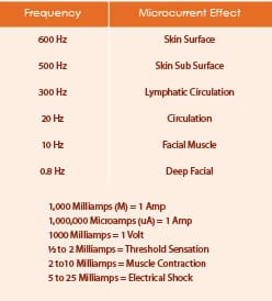 The Physiological Effects of Microcurrent - dermascope