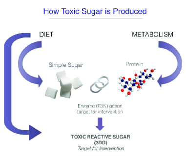 Toxic Sugar and Skin: What You Do Not Know Can Age You - dermascope