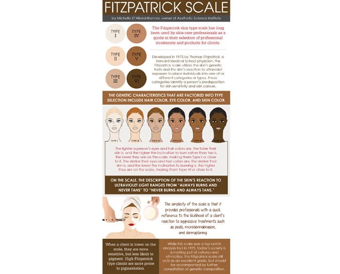 Fitzpatrick Scale - dermascope