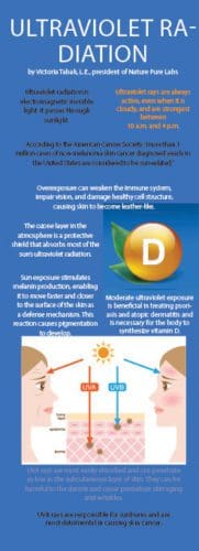 Infographic: Ultraviolet Radiation - dermascope